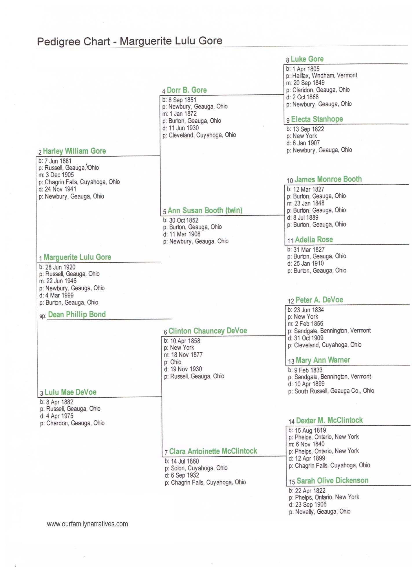 The Gore Line, — Pedigree Charts – Our Ancestors, Our Narratives