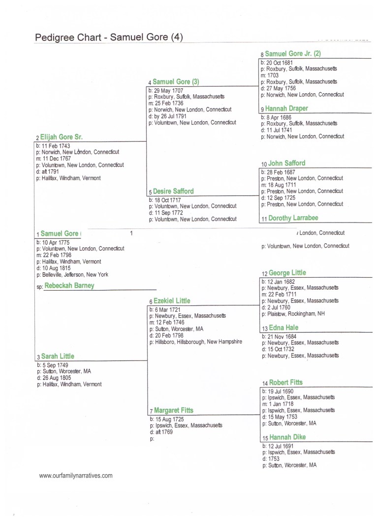 The Gore Line, — Pedigree Charts – Our Ancestors, Our Narratives