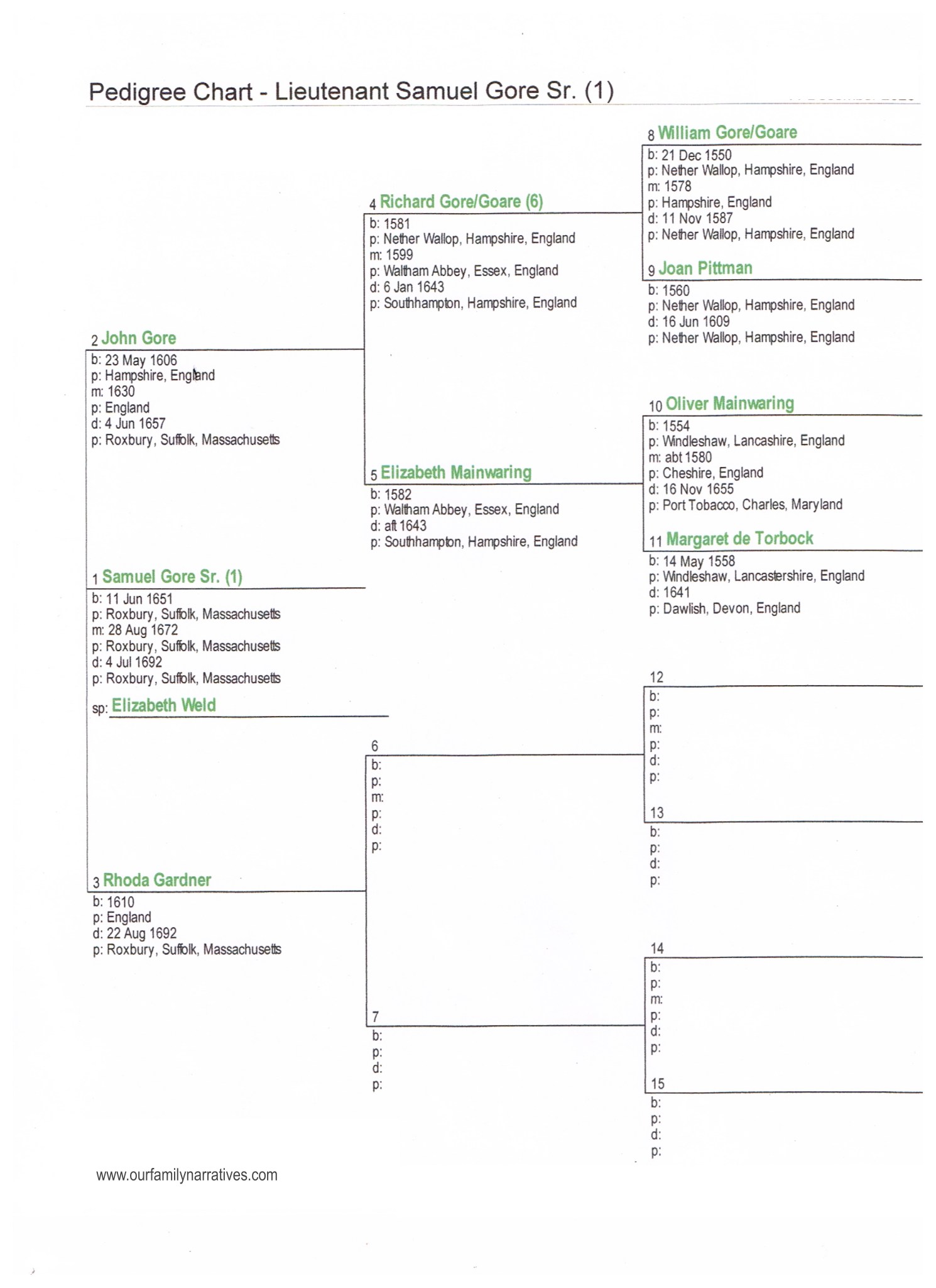 The Gore Line, — Pedigree Charts – Our Ancestors, Our Narratives