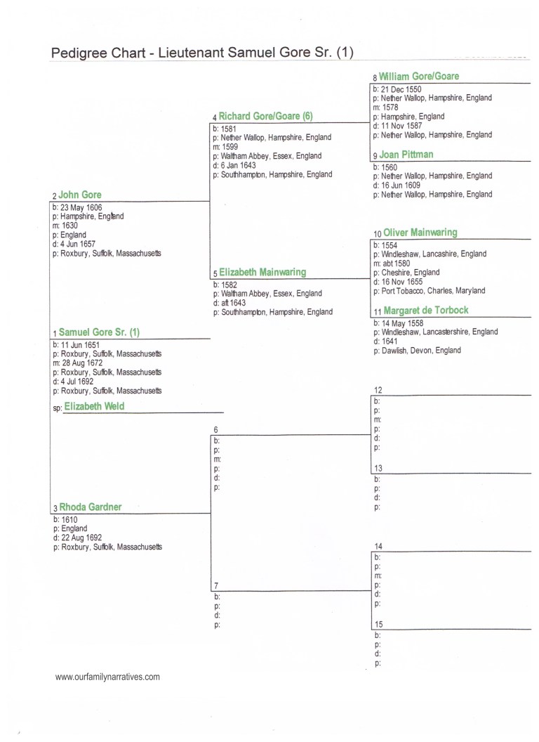 The Gore Line, — Pedigree Charts – Our Ancestors, Our Narratives