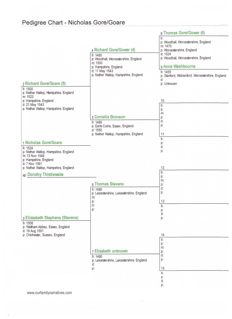 The Gore Line, — Pedigree Charts – Our Ancestors, Our Narratives